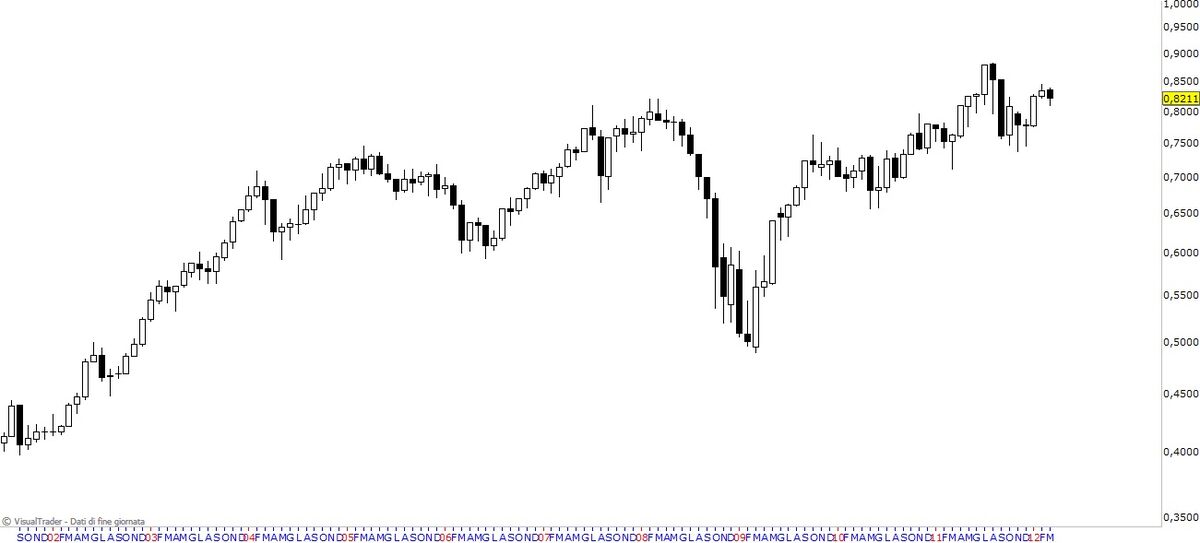 NZD / USD (Dollaro Neo Zelandese / Dollaro USA) - traderpedia
