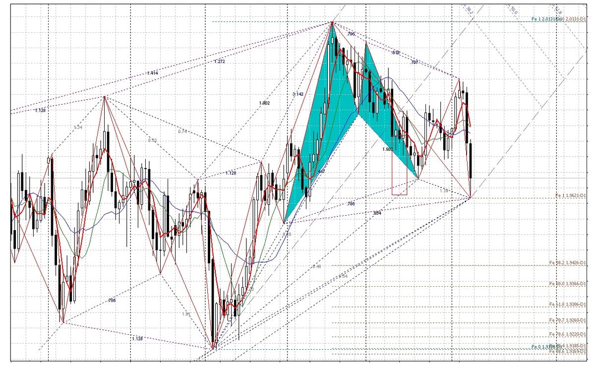 Harmonic Price Patterns - traderpedia